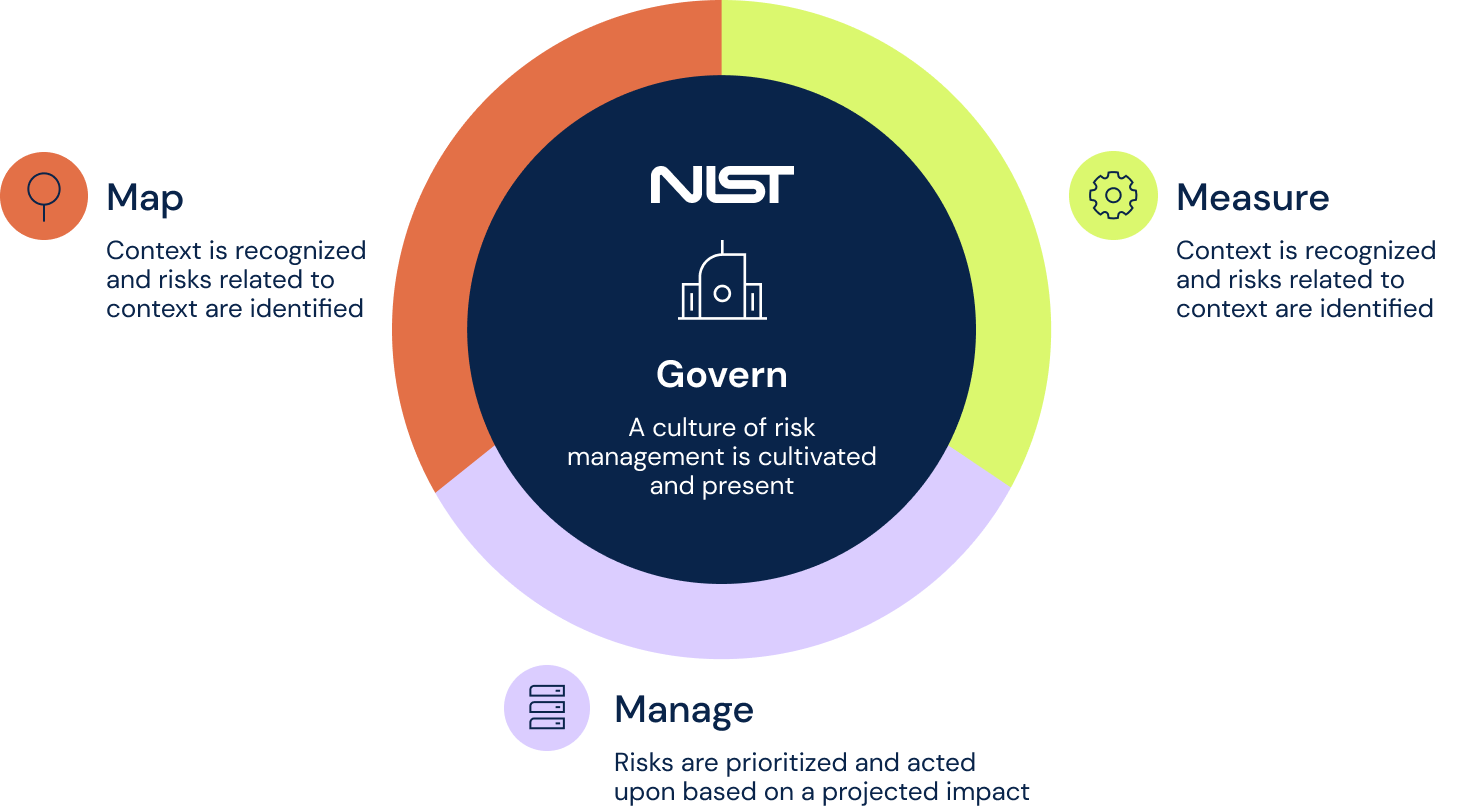 NIST AI standards: Diving into the NIST AI Risk Management Framework